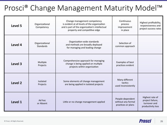 Prosci Webinar - Bringing Structure and Intent to Building Your ...