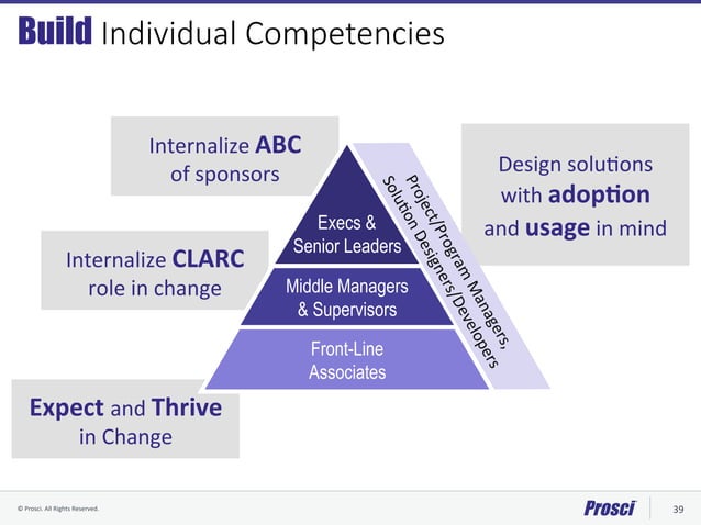 Prosci Webinar - Bringing Structure and Intent to Building Your ...