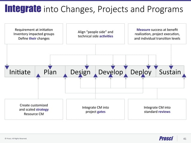 Prosci Webinar - Bringing Structure and Intent to Building Your ...