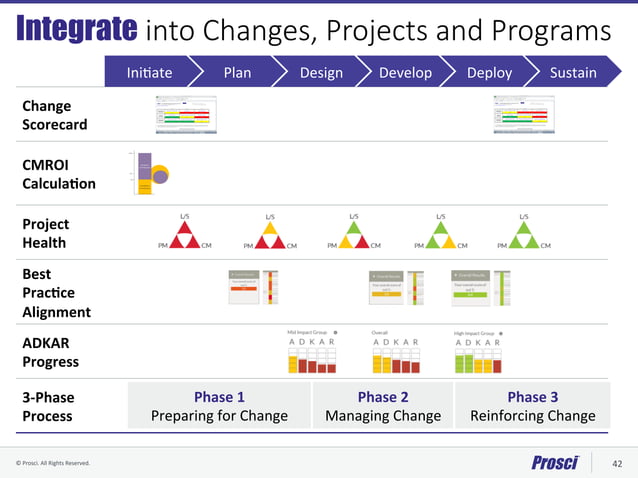 Prosci Webinar - Bringing Structure and Intent to Building Your ...