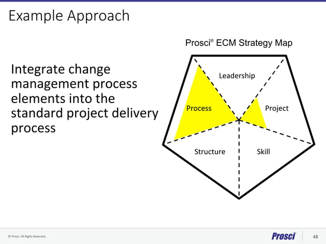 Prosci Webinar - Bringing Structure and Intent to Building Your ...