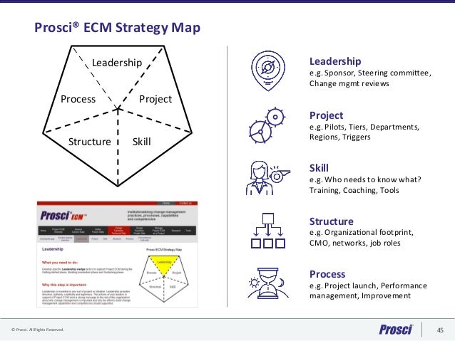 Prosci Webinar - Bringing Structure and Intent to Building Your Enter…