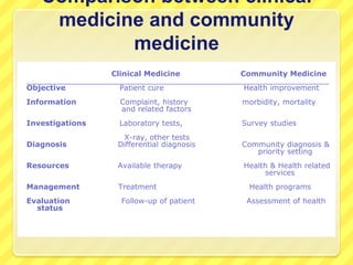 1 public health and preventive medicine | PPTX