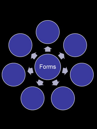 Purpose, Audience, Form and Tone | PPT