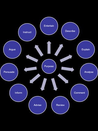 Purpose, Audience, Form and Tone | PDF