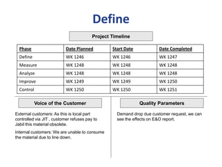 Lean DMAIC for Obsolete Material Stock Reduction | PPTX