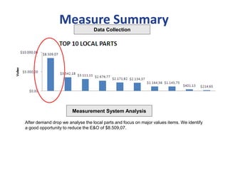 Lean DMAIC for Obsolete Material Stock Reduction | PPTX