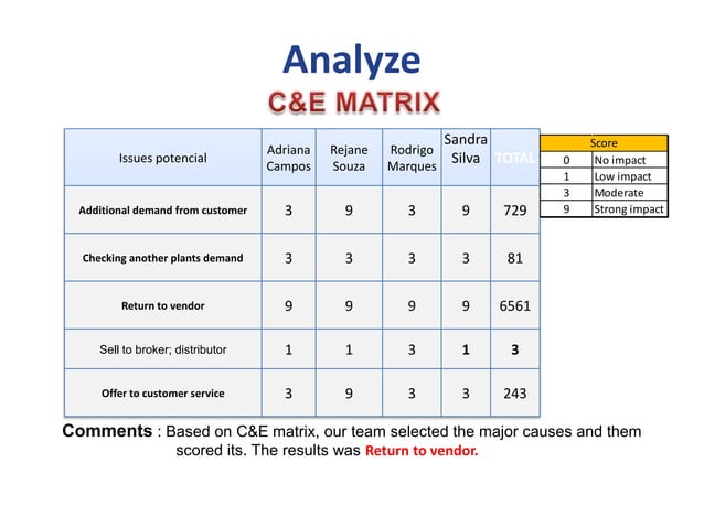 Lean DMAIC for Obsolete Material Stock Reduction | PPT
