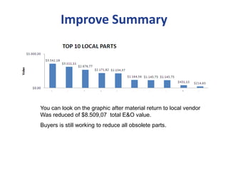 Lean DMAIC for Obsolete Material Stock Reduction | PPTX