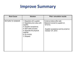 Lean DMAIC for Obsolete Material Stock Reduction | PPTX