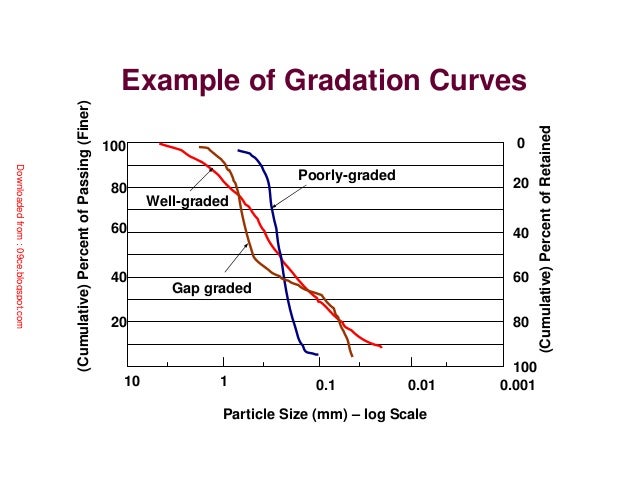 review of soil mechanics