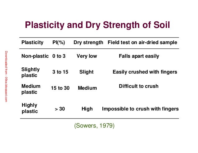 review of soil mechanics