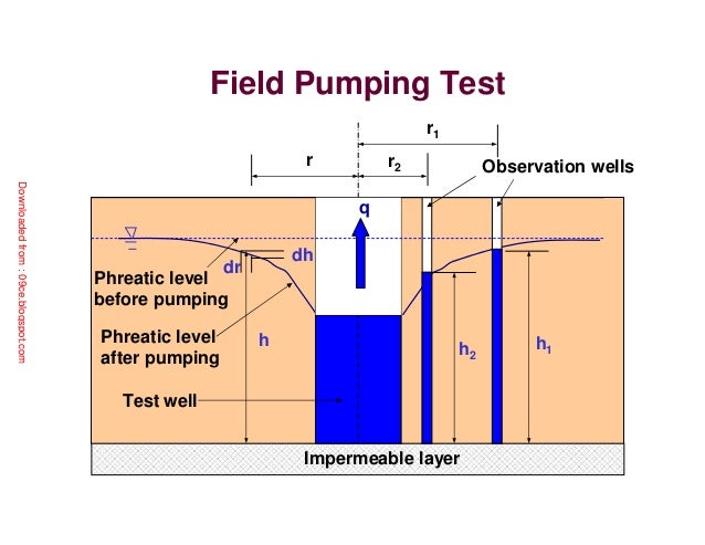 review of soil mechanics