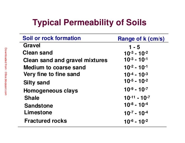 review of soil mechanics