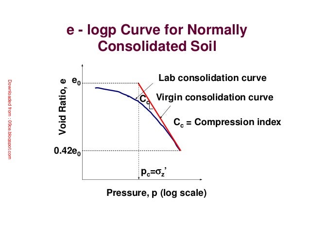 review of soil mechanics
