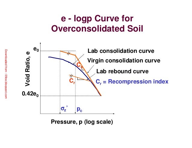 review of soil mechanics