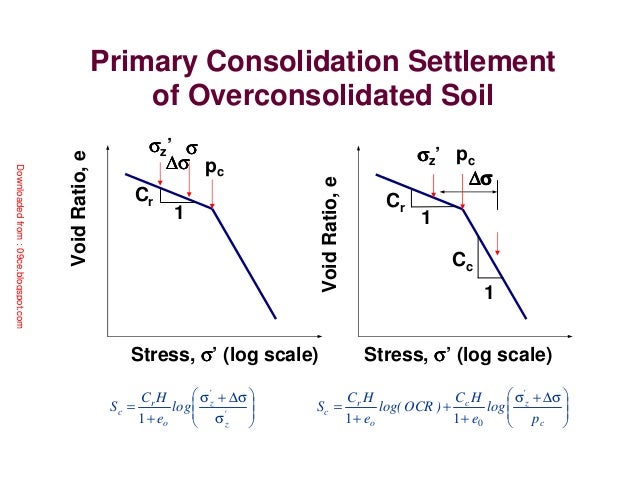 review of soil mechanics