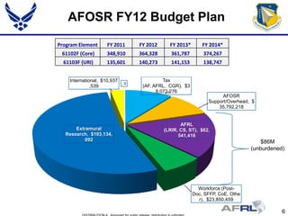 Russell - Welcome & Introduction - AFOSR Overview - Spring Review 2012 ...