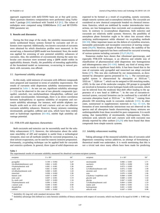 Experimental and theoretical solubility advantage screening of bi-component solid curcumin ...