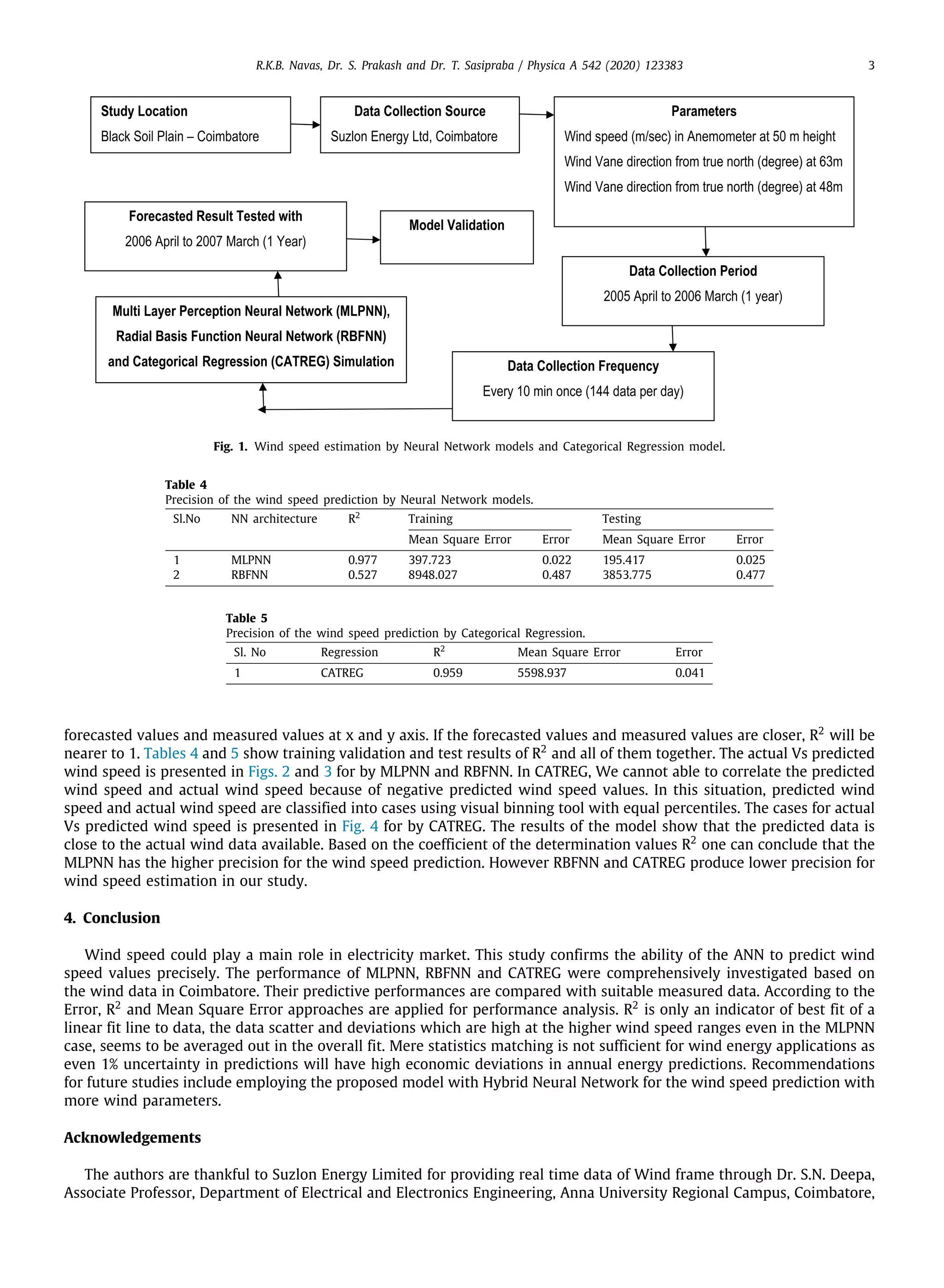 Artificial Neural Network Based Computing Model For Wind Speed
