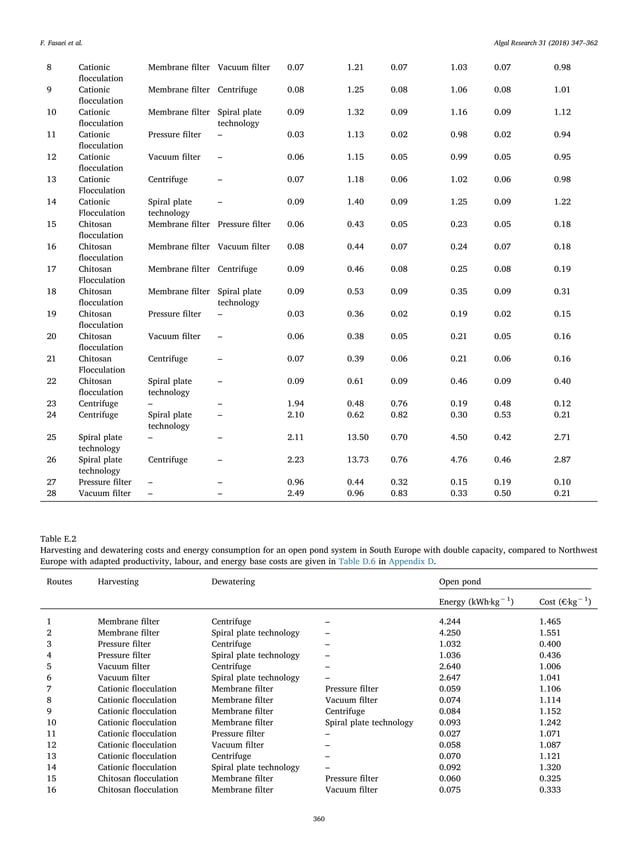 Algal Research | PDF | Agriculture | Industries