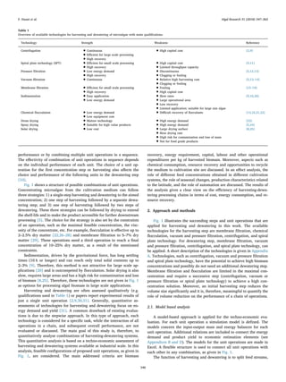 Algal Research | PDF | Agriculture | Industries