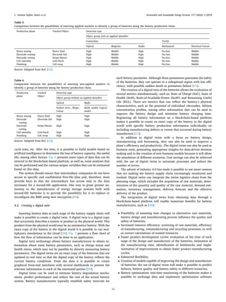 Blockchain review for battery supply chain monitoring and battery ...