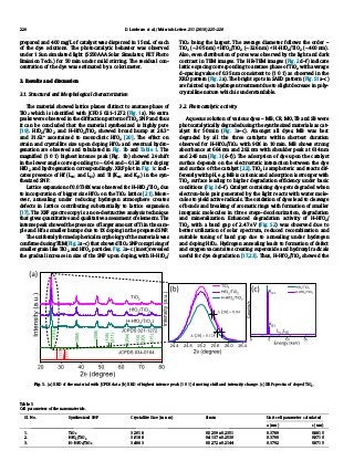 Heterostructured HfO2/TiO2 spherical nanoparticles for visible photocatalytic water remediation ...