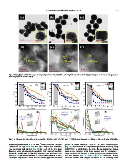 Heterostructured HfO2/TiO2 spherical nanoparticles for visible ...
