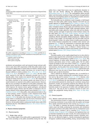 Composition and functionality of bee pollen: A review | PDF