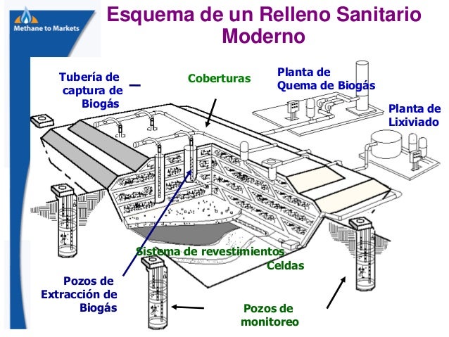 1 Sandra Mazo Fundamentos Sobre Biogas Y Tecnologias Cancun