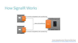 Real Time Web with SignalR | PPT