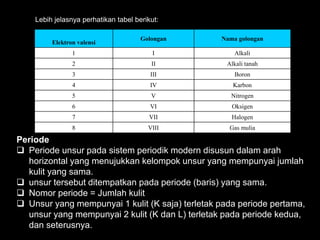 1-sistem periodik kimia dasar materi .ppt
