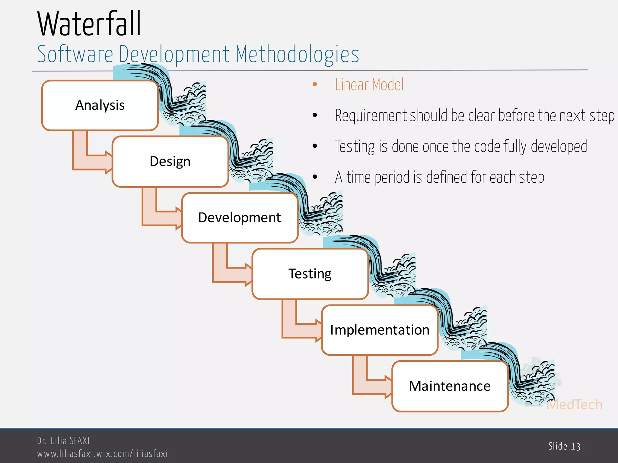 Software Engineering Chp1 Software Dev Methodologies Ppt