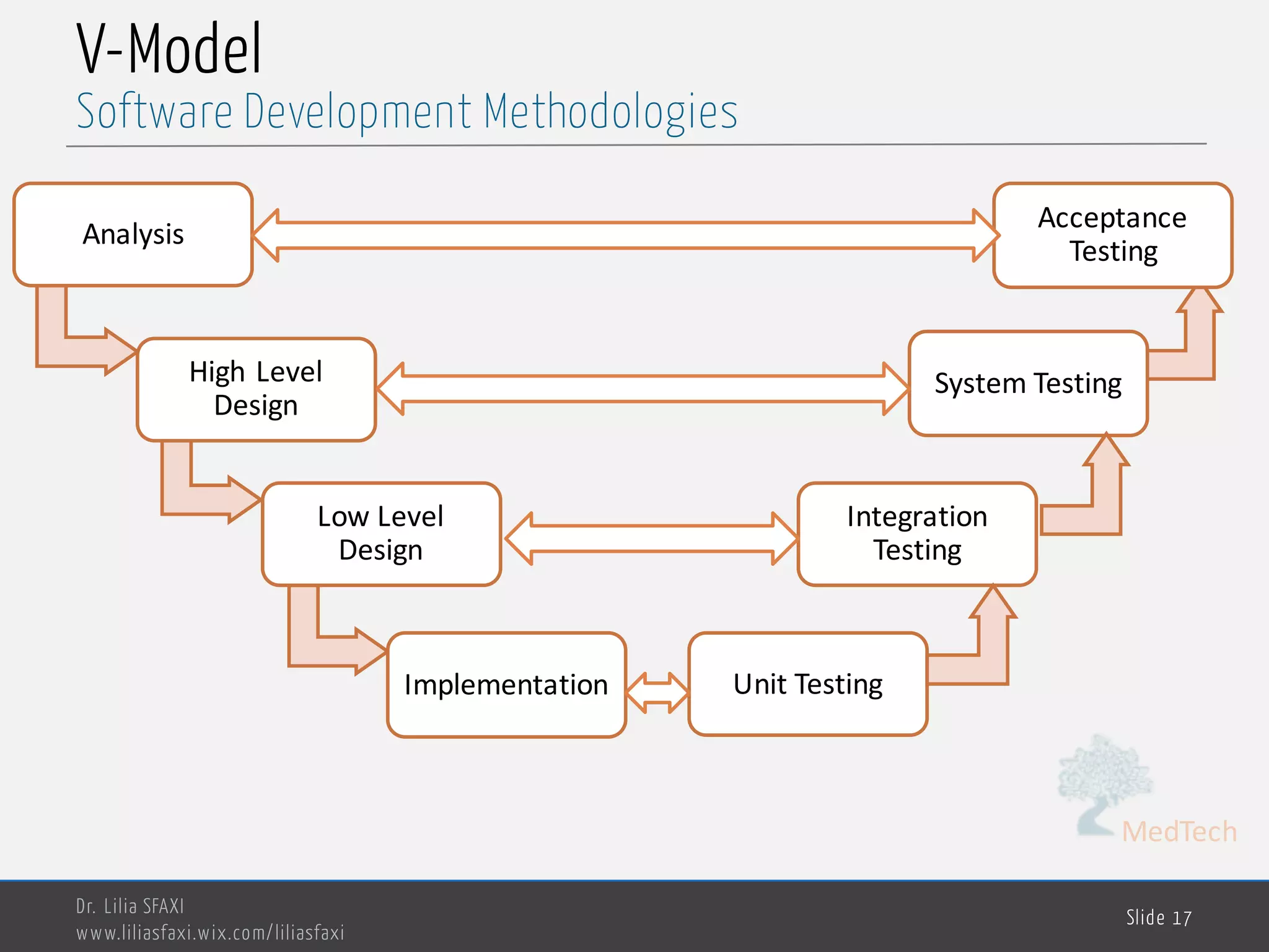 Software Engineering Chp1 Software Dev Methodologies Ppt