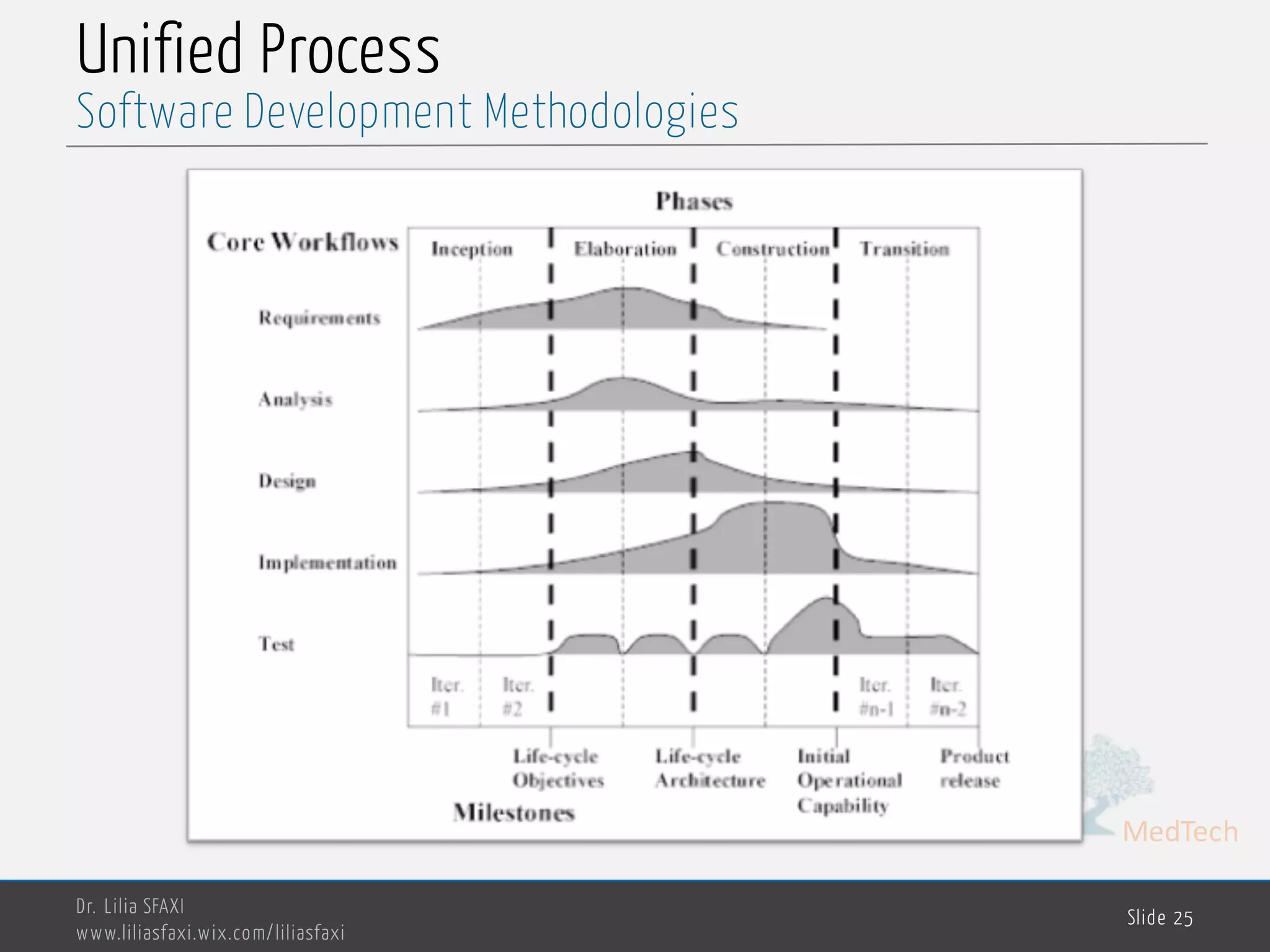 Software Engineering Chp1 Software Dev Methodologies Ppt