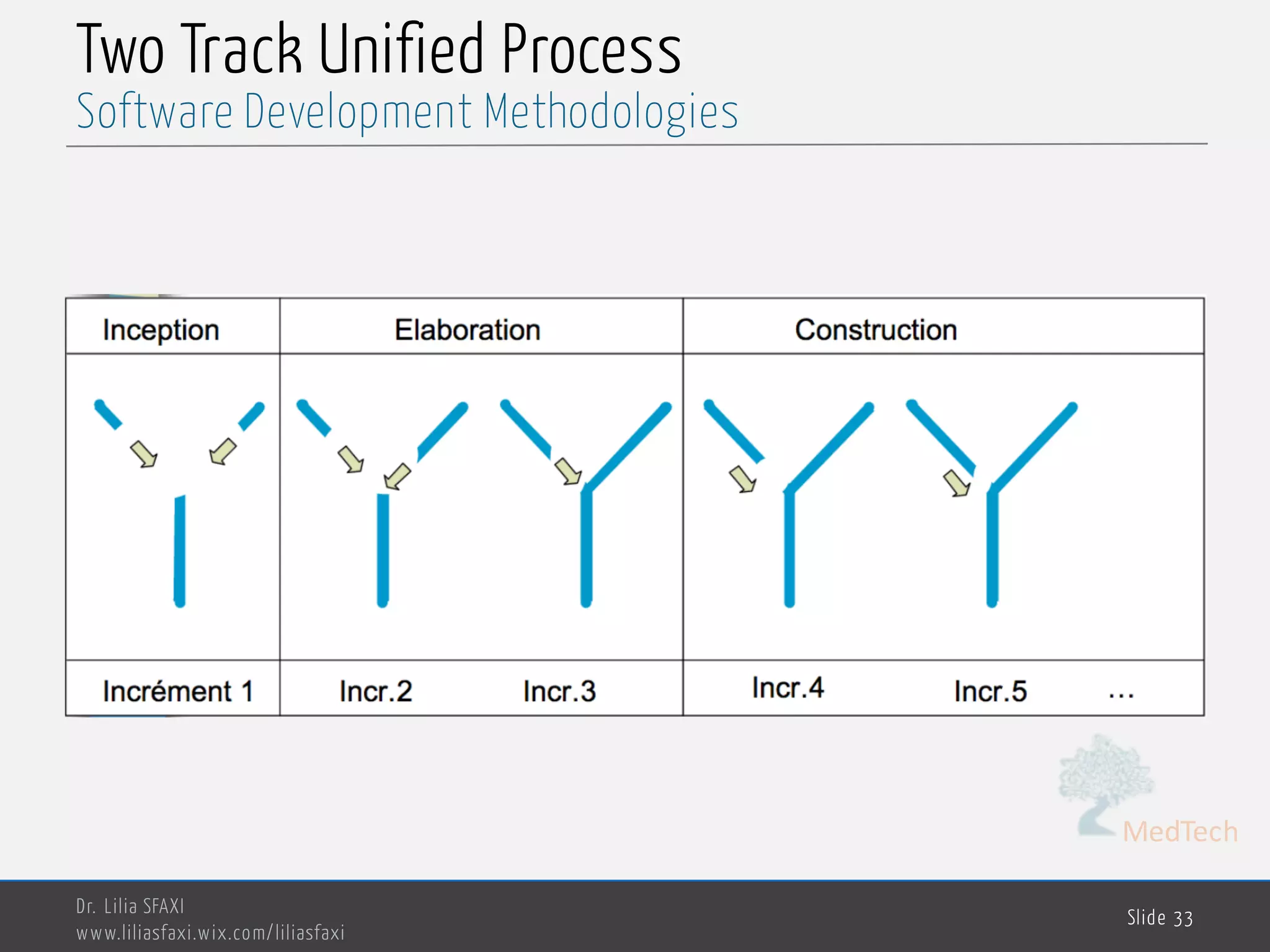 Software Engineering Chp1 Software Dev Methodologies Ppt