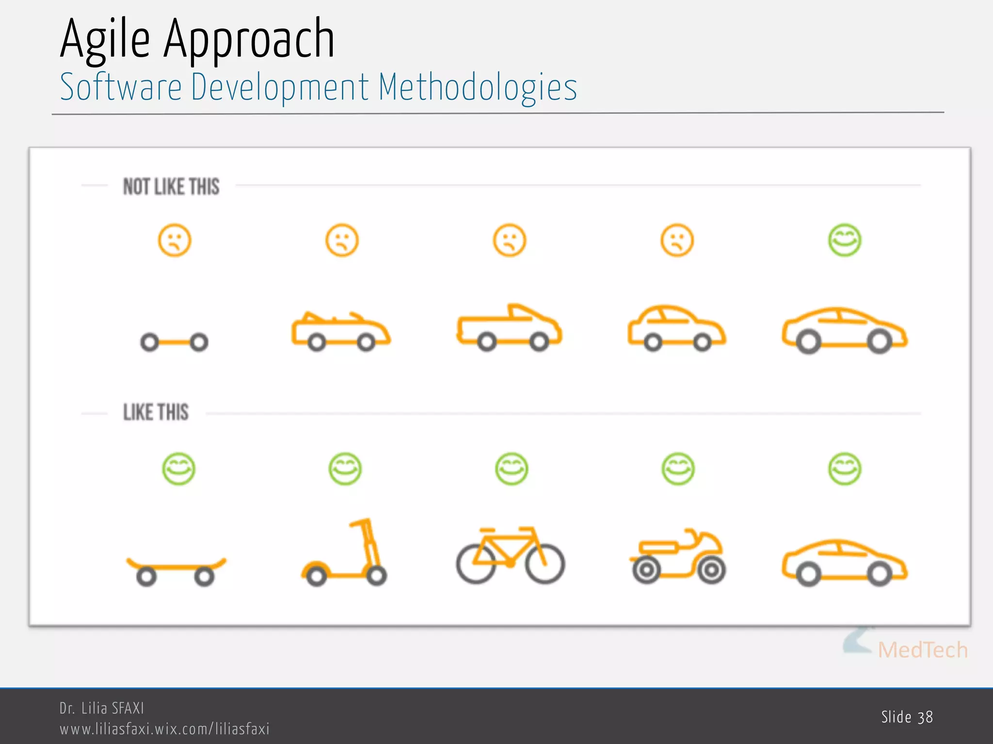 Software Engineering Chp1 Software Dev Methodologies Ppt