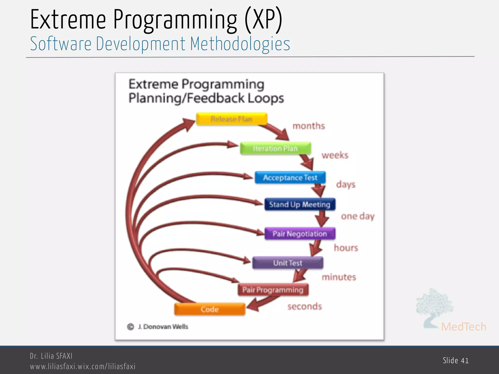 Software Engineering Chp1 Software Dev Methodologies Ppt