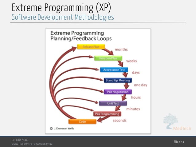 Software Engineering - chp1- software dev methodologies | PPT