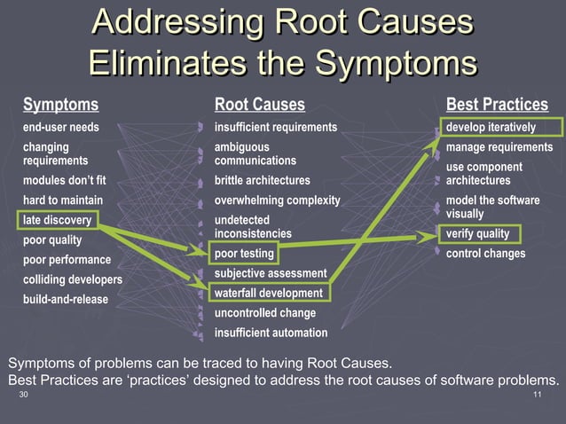 Best Practices Software Engineering Ppt