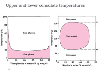 2- States of matter & phase equilibria - part 2 (Physical Pharmacy) | PPT