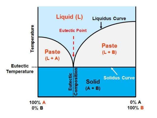 2- States of matter & phase equilibria - part 2 (Physical Pharmac…
