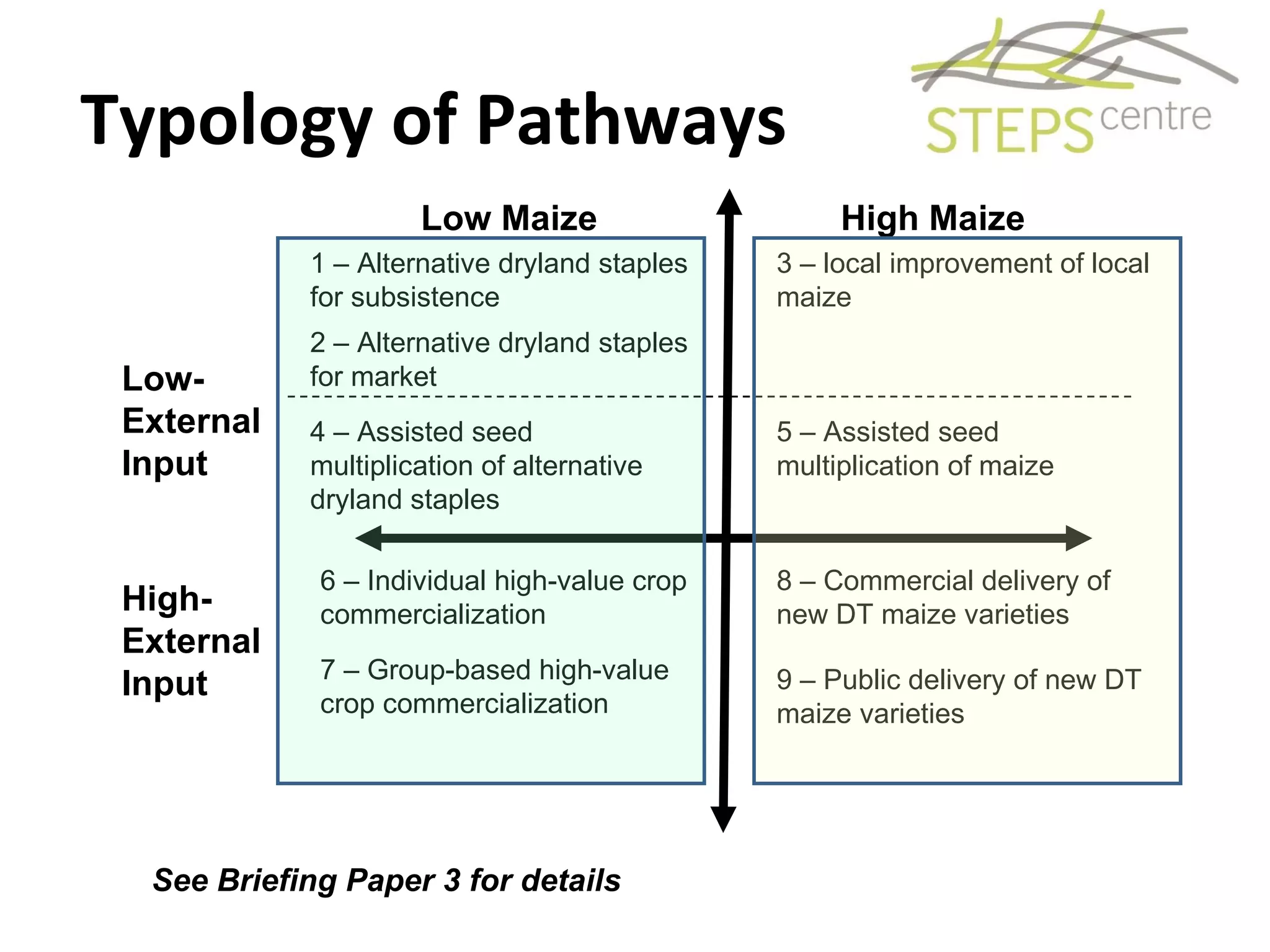 Maize Pathways workshop presentation 1: Overview slides | PPT