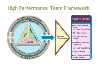 B2B Strategic Account Management - SAM | PPT