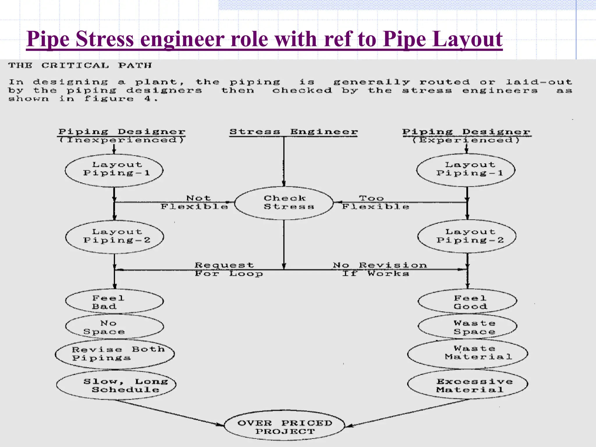 Piping Stress Analysis basics (Caesar-II | PPT