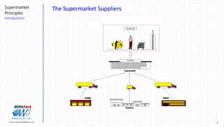 Lean Supermarekt principles - November 2016 | PPTX