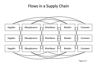 supply chain Management introduction | PPTX