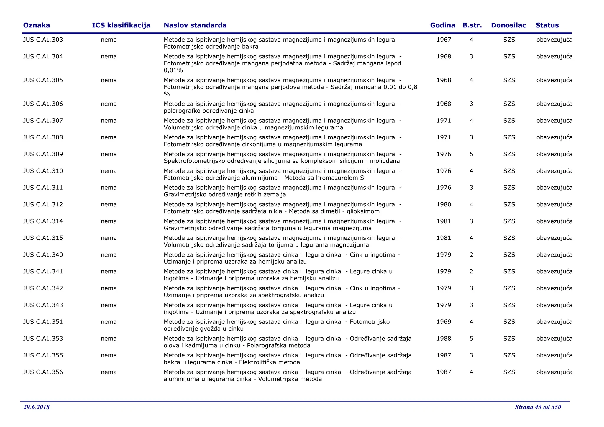 1-Svi preuzeti JUS standardi -29.06.2018..pdf