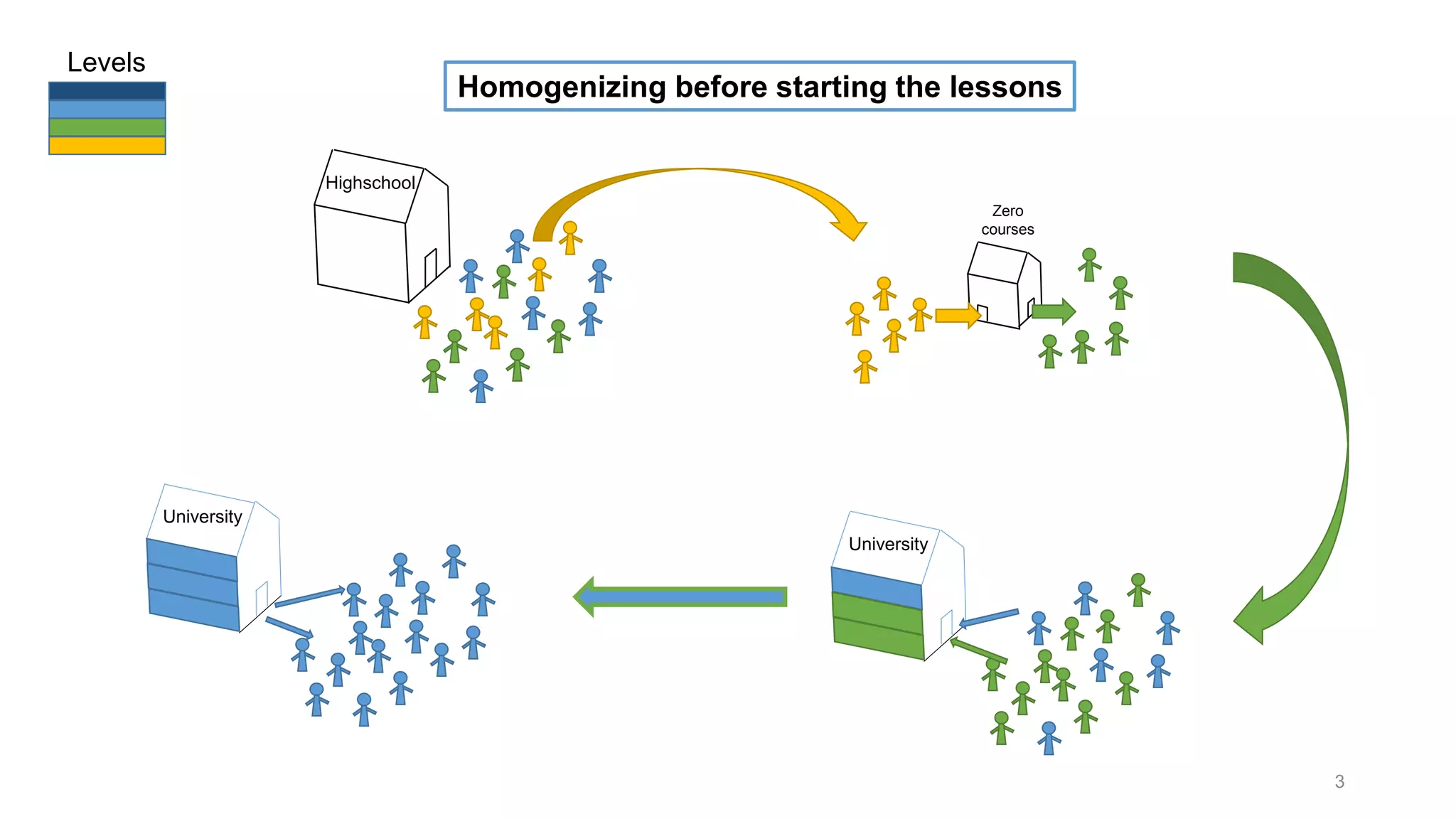 The Use of Heterogeneity to Improve the Learning Process of Large ...